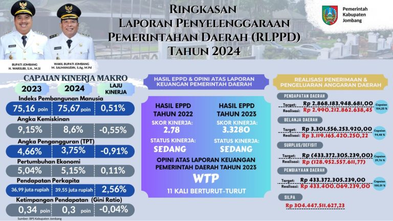 Pemkab Jombang Rilis Laporan Kinerja 2024, Soroti Peningkatan IPM dan ...