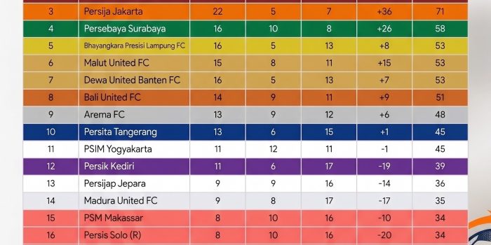 Klasemen Akhir BRI Super League 2025/2026